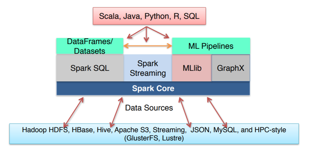[Apache Spark] 소개 - baeksy blog